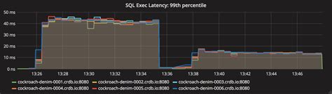 Perf Quantify Benefit Of Disabling Go Gc Assist · Issue 17243