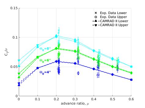 Coaxial Rotor Blade Loading Coefficient Versus Advance Ratio For Zero Lo Download Scientific