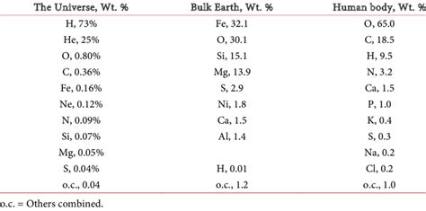 Chemical Elements In The Human Body
