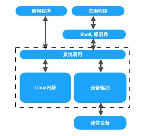 Linux 目录结构和系统结构 linux资讯
