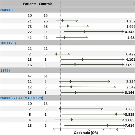 The Gene Gene Interaction On Male Infertility The Patients Who Download Scientific Diagram