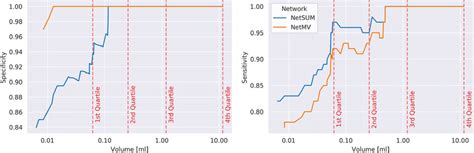 Sensitivity And Specificity Of The Developed Networks Plotted Against Download Scientific