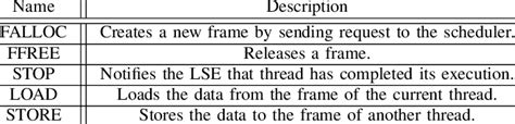 Thread Management Instructions Needed For Execution Of Dta Programs