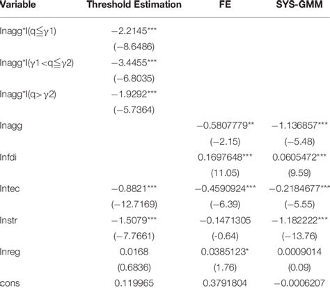 threshold and linear model estimation download scientific diagram