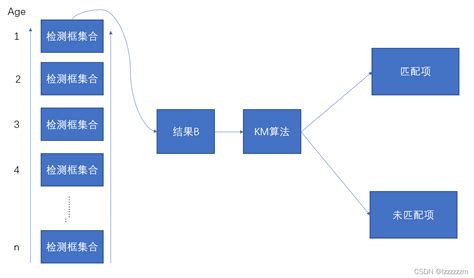 多目标跟踪(二)deepsort——级联匹配matching Cascade Csdn博客 多目标跟踪(二)deepsort——级联匹配matching Cascade Csdn博客