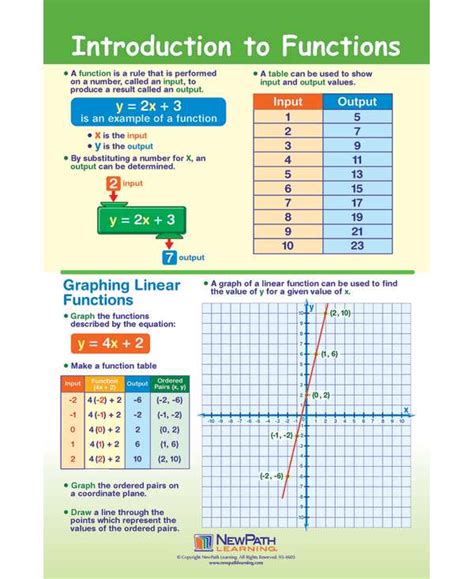 Math Bulletin Board Chart Set Graphs And Functions Set Of 4