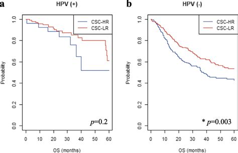 Association Of CSC Gene Expression Signature With HPV Status In The Download Scientific Diagram