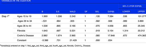 Spss Output Of Binary Logistic Regression On Patient Experiencing Download Scientific Diagram