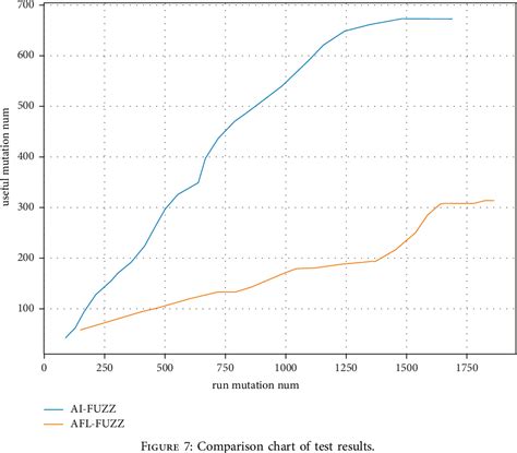 Figure 7 From The Application Of Machine Learning Models In Network Protocol Vulnerability