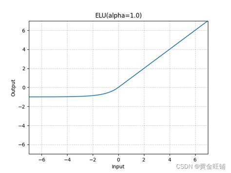PyTorch教程torch nn ELU CSDN博客