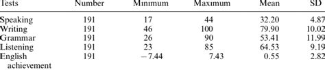 Results Minimum And Maximum Scores Mean Score And Standard Deviation