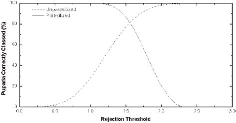 Classification Accuracy As A Function Of Rejection Threshold When Download Scientific Diagram