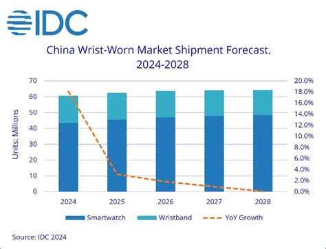 China Leads Wrist Worn Device Market Ee Times Asia