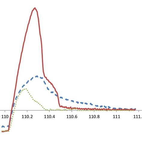 Comparison Of Mucoadhesive Force Between Wafers Made From Dextrin