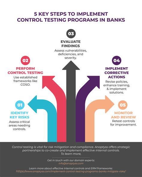 How To Implement Control Testing Programs To Mitigate Risks