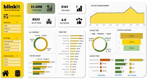 Vidhi Jain On Linkedin Dataanalytics Excelproject Blinkitanalysis
