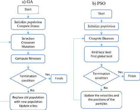 outlines for ga and pso algorithms download scientific diagram