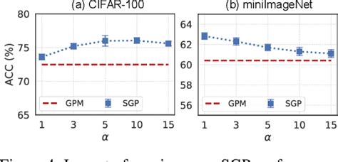Figure 1 From Continual Learning With Scaled Gradient Projection