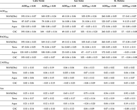 Diagnostic Error Mean Biasroot Mean Square Deviation Rmsd For Terra