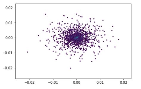 Python Why Does My Sklearn Mds Multi Dimensional Scaling
