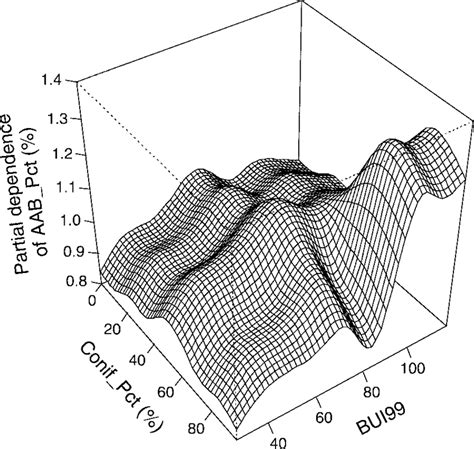 Variation In The Predicted Area Burned In Response To Interactions