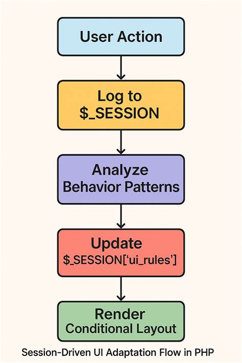 Teaching Your Php Backend To Think For Itself With Session Based Ui