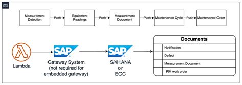 Master Data Of Sap Pm At Amy Heyer Blog