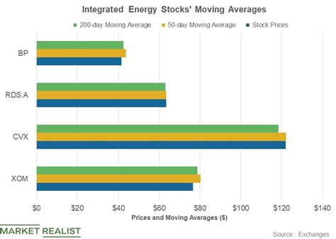 xom cvx shell bp what moving averages indicate