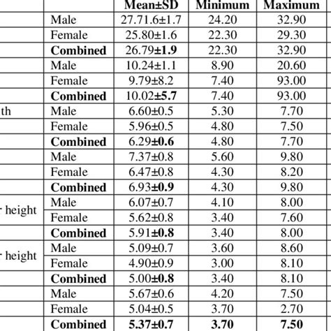 Descriptive Statistics For Data Used In Sex And Stature Estimation In