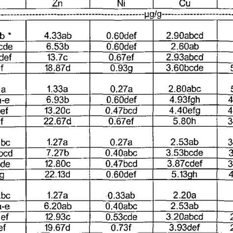 Dtpa Extractable Cd Zn Ni Cu Fe And Mn For The Various Treatments