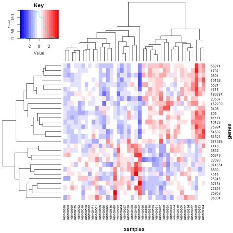 Differential Analysis For Dimension Reduction And Exploration Of Gene Expression Profiles