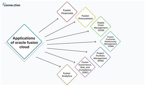 Oracle Fusion Cloud And It S Benefits And Features