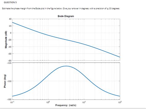 Solved Estimate The Phase Margin From The Bode Plot In The