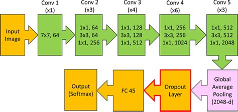 Introduction Of Dropout Layer In Resnet50 Architecture For
