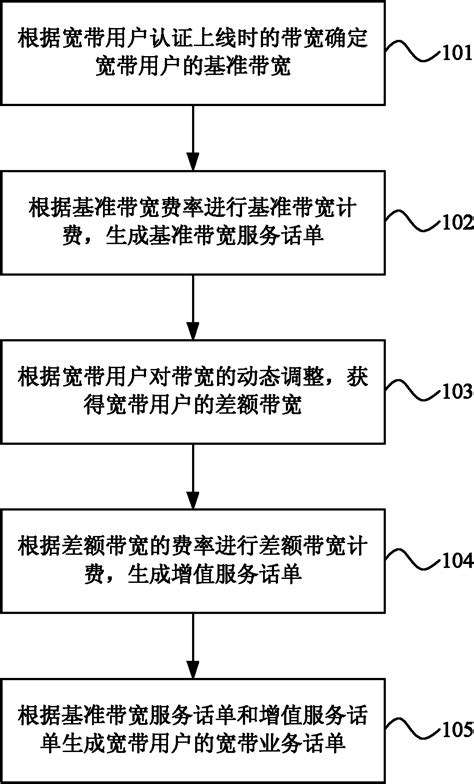 Dynamic Bandwidth Broadband Service Charging Method And System Eureka