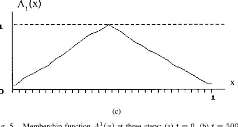 figure 5 from design of fuzzy systems using neurofuzzy networks