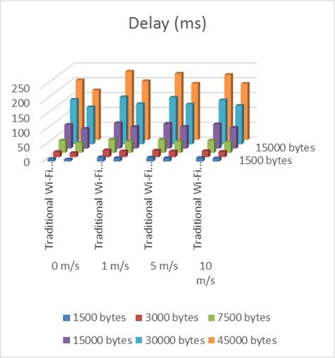 Udp Traffic Delay Ms Download Scientific Diagram