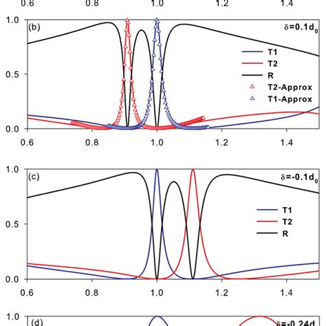 Variation Of The Intensity Of The Transmitted Signal In Output 1 Blue