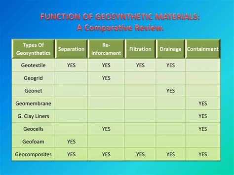 Geosynthetics Types And Their Use In Retaining Walls Pptx