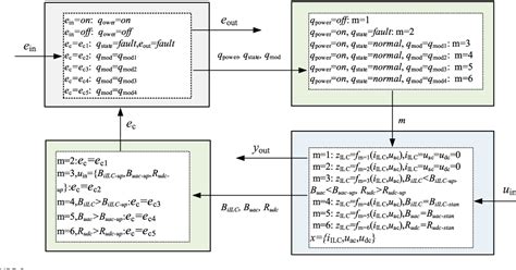 Figure 8 From The Integrated Modeling Of Microgrid Cyber Physical