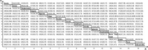 or and 95 ci of network analysis index under consistency model for