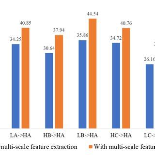 Results With Without Multi Scale Feature Extraction Download Scientific Diagram