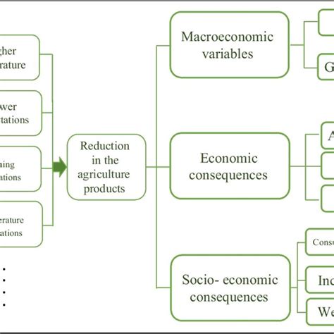 A Nested Constant Elasticity Of Substitution Ces Production Function Download Scientific Diagram