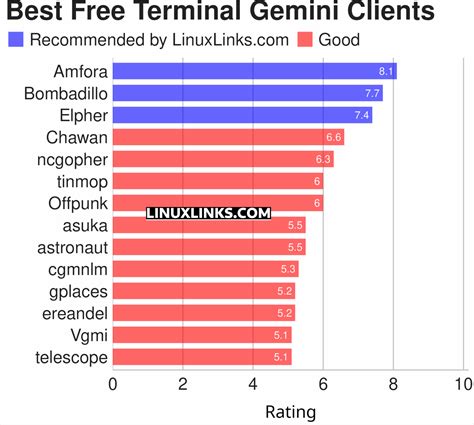 14 Best Free And Open Source Terminal Based Gemini Clients Linuxlinks