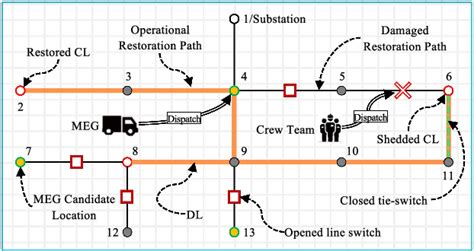figure 1 from data driven resilience enhancement for power distribution