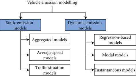 Vehicle Emission Modelling Classification Download Scientific Diagram