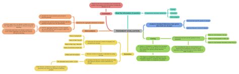 Pavement Evaluation Analysis Standard Laboratory Data Given Marshall Mix