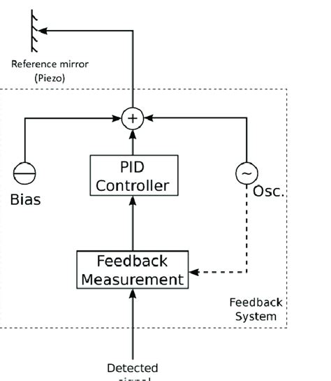 feedback system consisting of the feedback measurement system pid