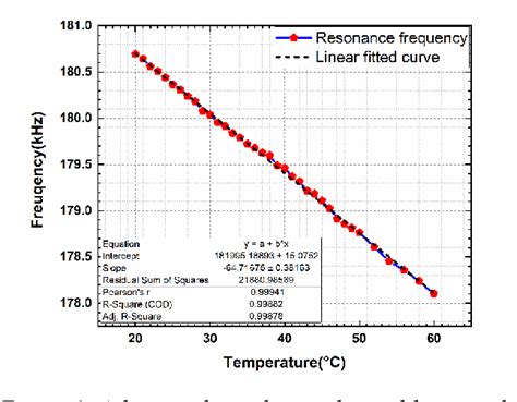 Figure 6 From A Compact High Sensitivity Temperature Sensor Using An Encapsulated Clamped