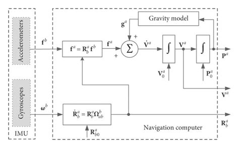 Sinsbds Integrated Navigation For Hypersonic Boost‐glide Vehicles In The Launch‐centered